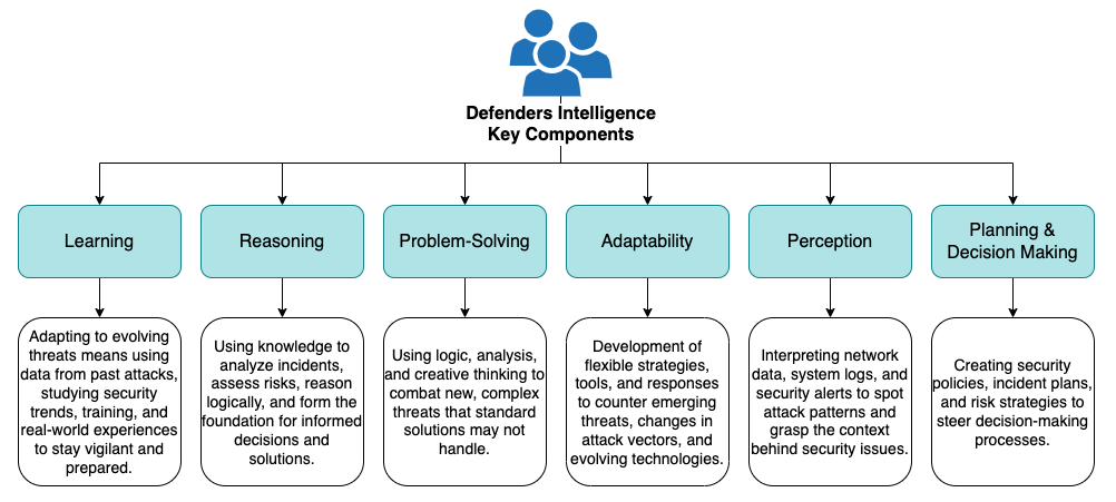 Exploring Defensive Challenges with Artificial Intelligence: From ...