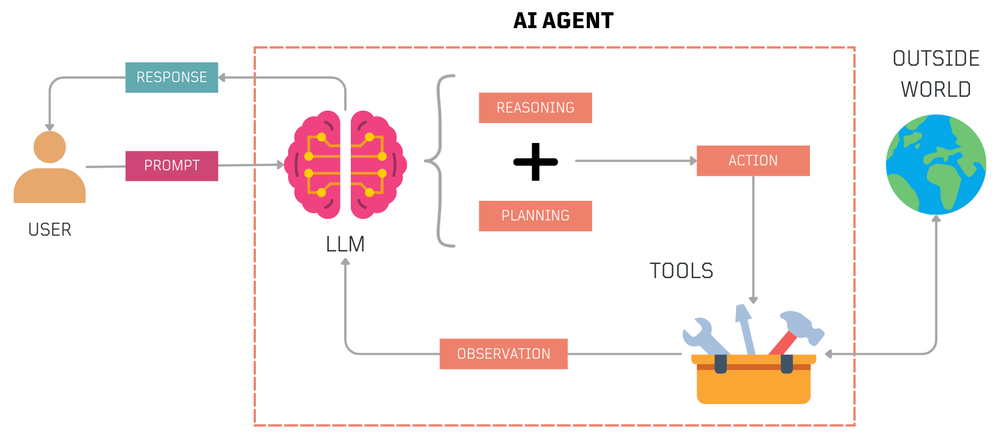 Rise of the Planet of the Agents 🤖: Creating an LLM-Based AI Agent from ...