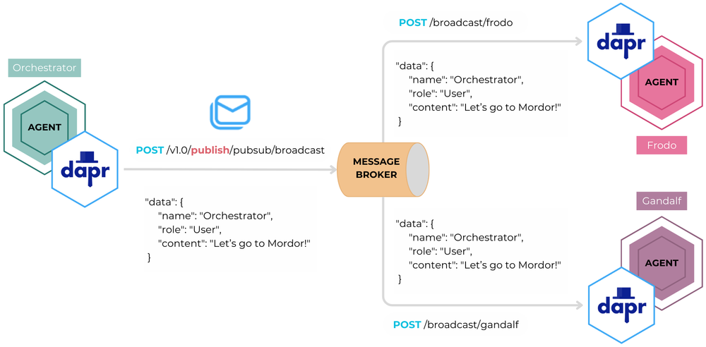 Floki 👁️‍🗨️: Building an AI Agentic Workflow Engine with Dapr⚡️