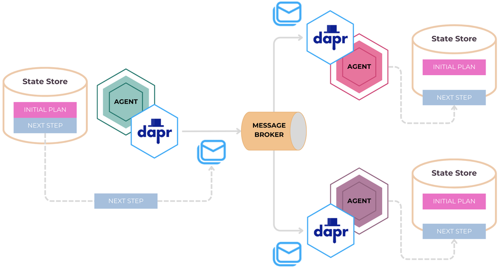 Floki 👁️‍🗨️: Building an AI Agentic Workflow Engine with Dapr⚡️