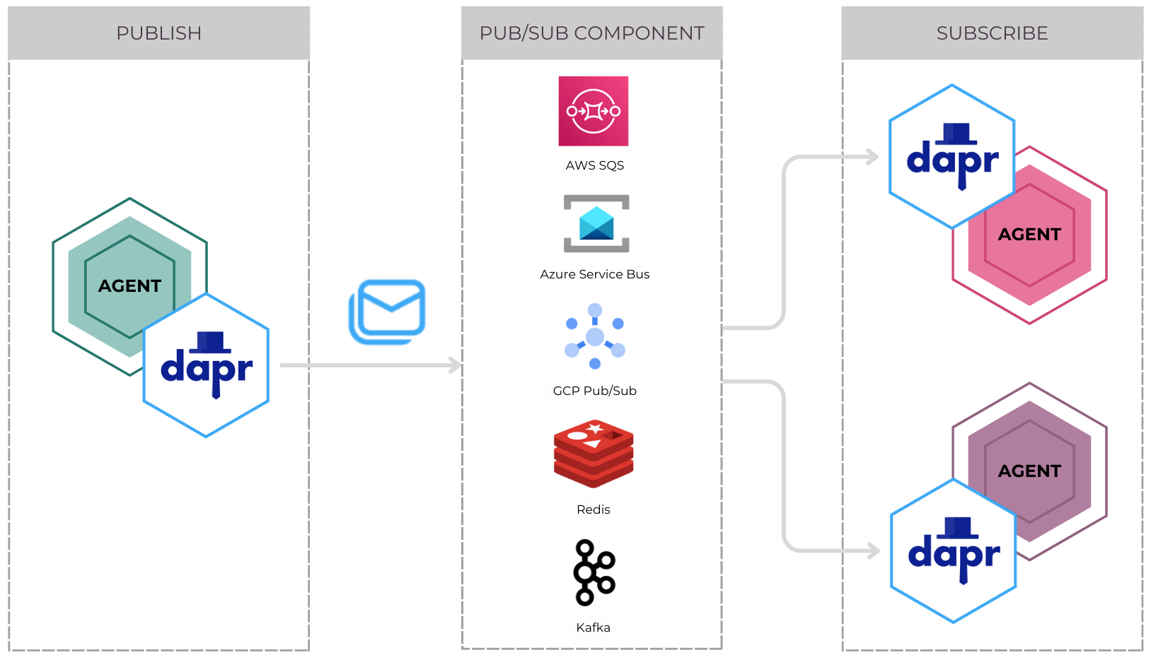 Floki 👁️‍🗨️: Building an AI Agentic Workflow Engine with Dapr⚡️