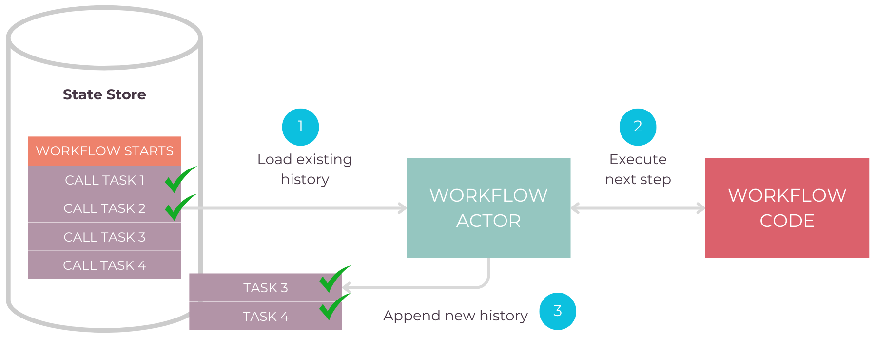 Floki 👁️‍🗨️: Building an AI Agentic Workflow Engine with Dapr⚡️