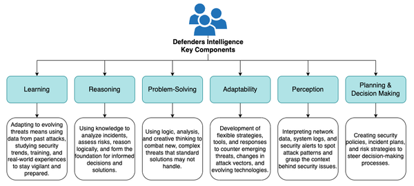 Exploring Defensive Challenges with Artificial Intelligence: From ...