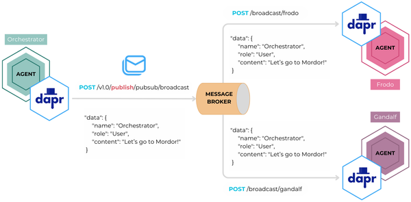 Floki 👁️‍🗨️: Building an AI Agentic Workflow Engine with Dapr⚡️