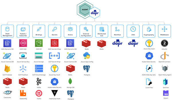 Floki 👁️‍🗨️: Building an AI Agentic Workflow Engine with Dapr⚡️
